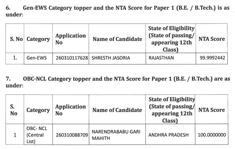 JEE Main 2026 Toppers List: Check Toppers With 100 NTA Score