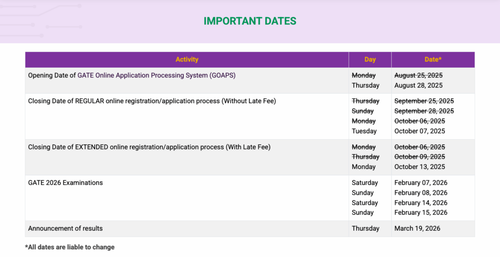 GATE 2026 Registration Last Date to Apply : Regular & Late Fee Deadlines