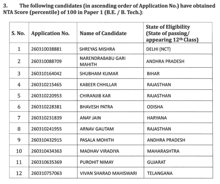 JEE Main Topper List With Marks: Last 5 Years State Wise Data