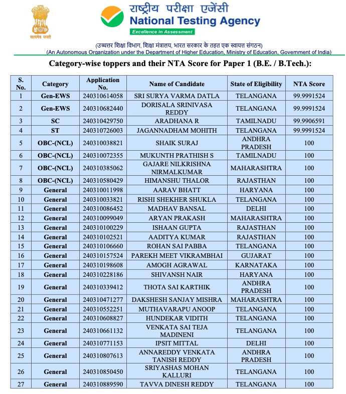 JEE 2024 Main Category-wise toppers and their NTA Score for Paper 1 (B.E. / B.Tech.) Out ...