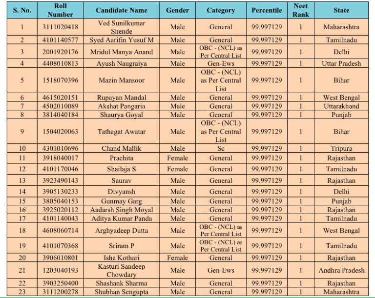 NEET UG 2024 Toppers List Out, 67 Candidates Secure Rank 1 - SarvGyan News